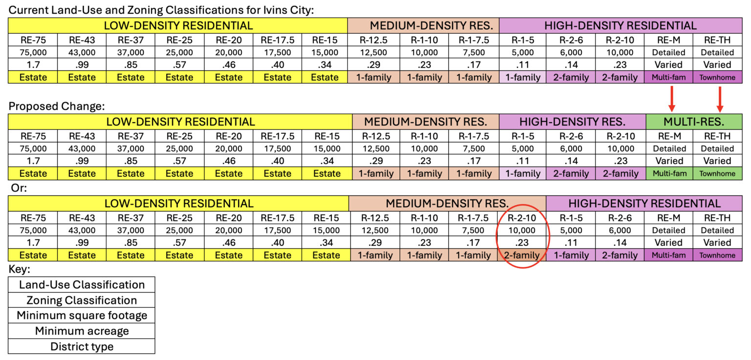 Zoning and Land Use – Wayne Pennington For Ivins City Council